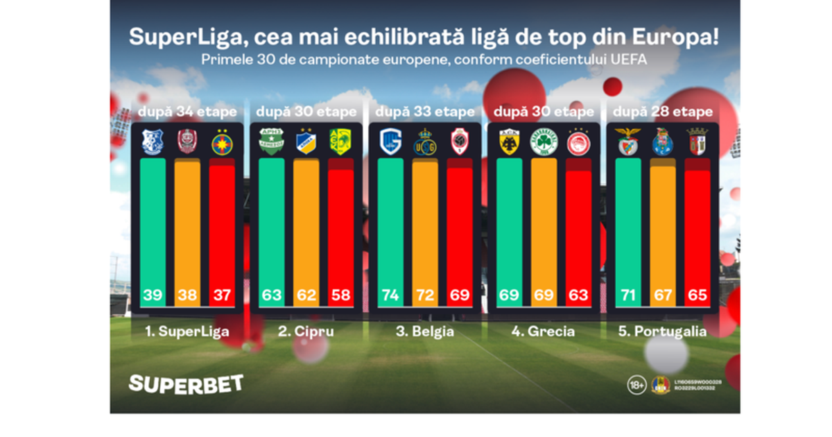 SuperLiga e cea mai echilibrată ligă de top din Europa - GOLAZO.ro