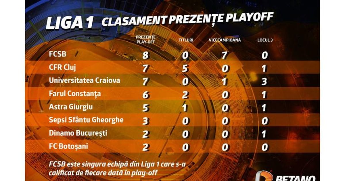 [P] INFOGRAFIC: Liga 1, clasamentul prezențelor în playoff - GOLAZO.ro